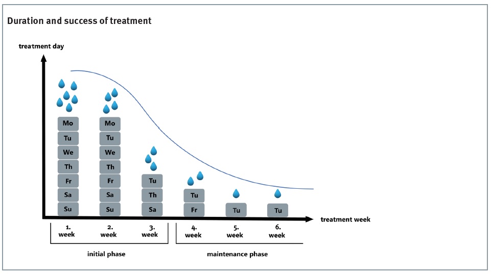 Mechanism of action & application idromed®5 - Dr. Hönle Medizintechnik